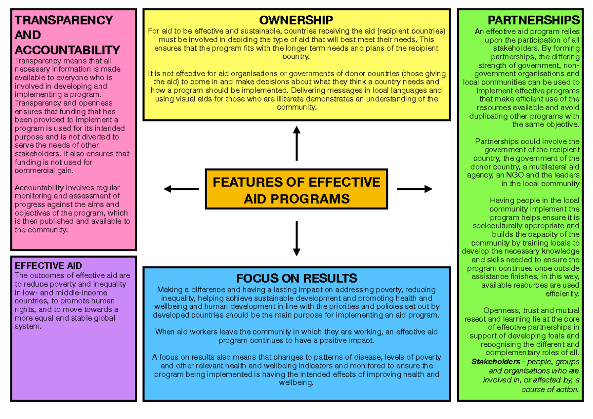 Features OF Effective AID Programs - FEATURES OF EFFECTIVE AID PROGRAMS ...