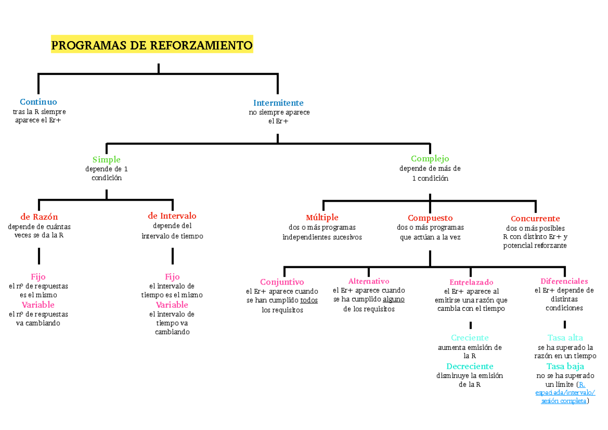 Programas de Reforzamiento - Condicionamiento Operante - PROGRAMAS DE REFORZAMIENTO Continuo ...