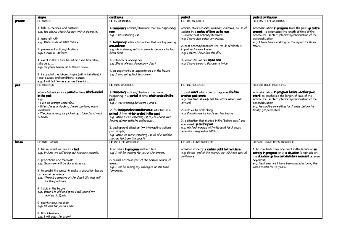 Overview the tenses-1 - samevating tijden engels - simple continuous perfect perfect continuous ...