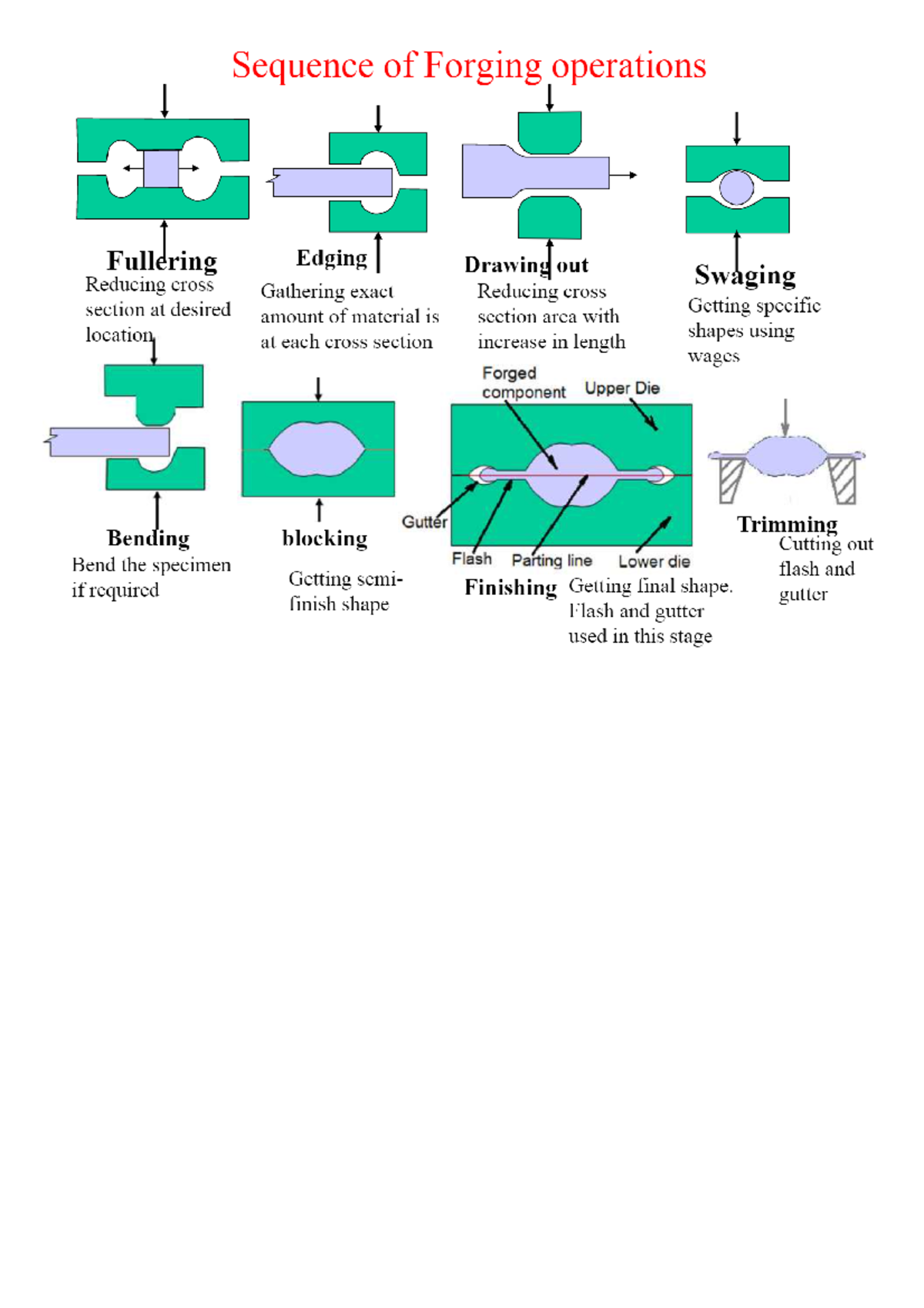 Mp2 - Notes - Manufacturing Science - Studocu