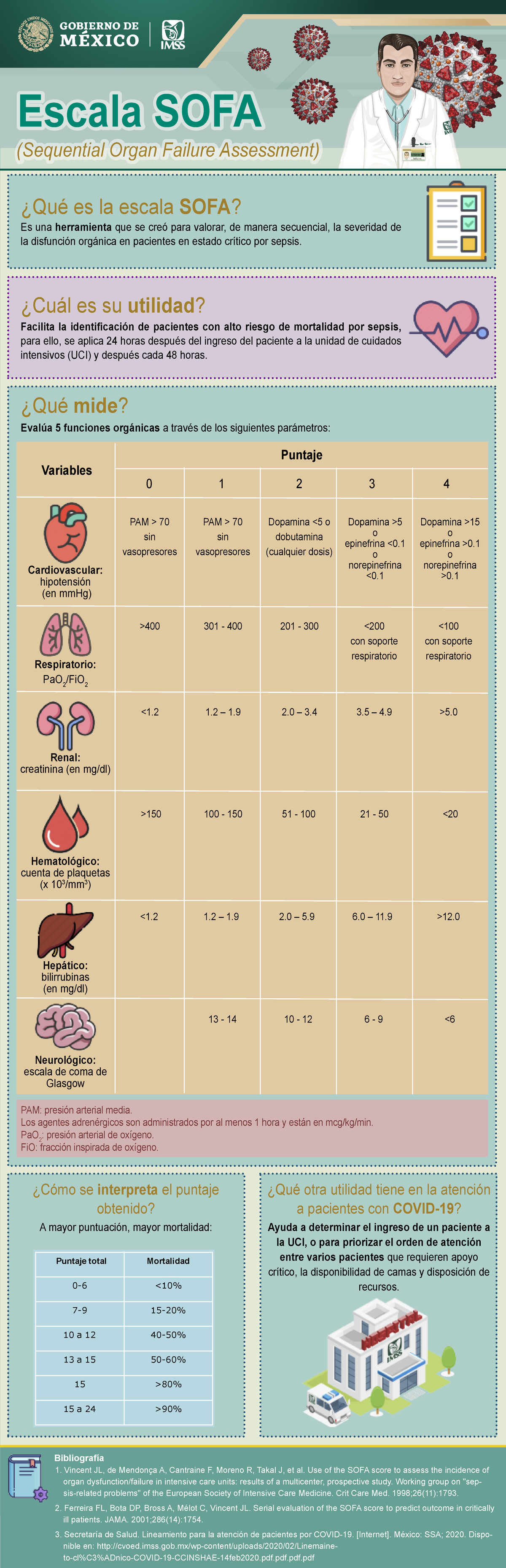 53. Infografía Escala SOFA - INSTITUTO MEXICANODEL SEGURO SOCIAL Escala SOFA Es una herramienta ...