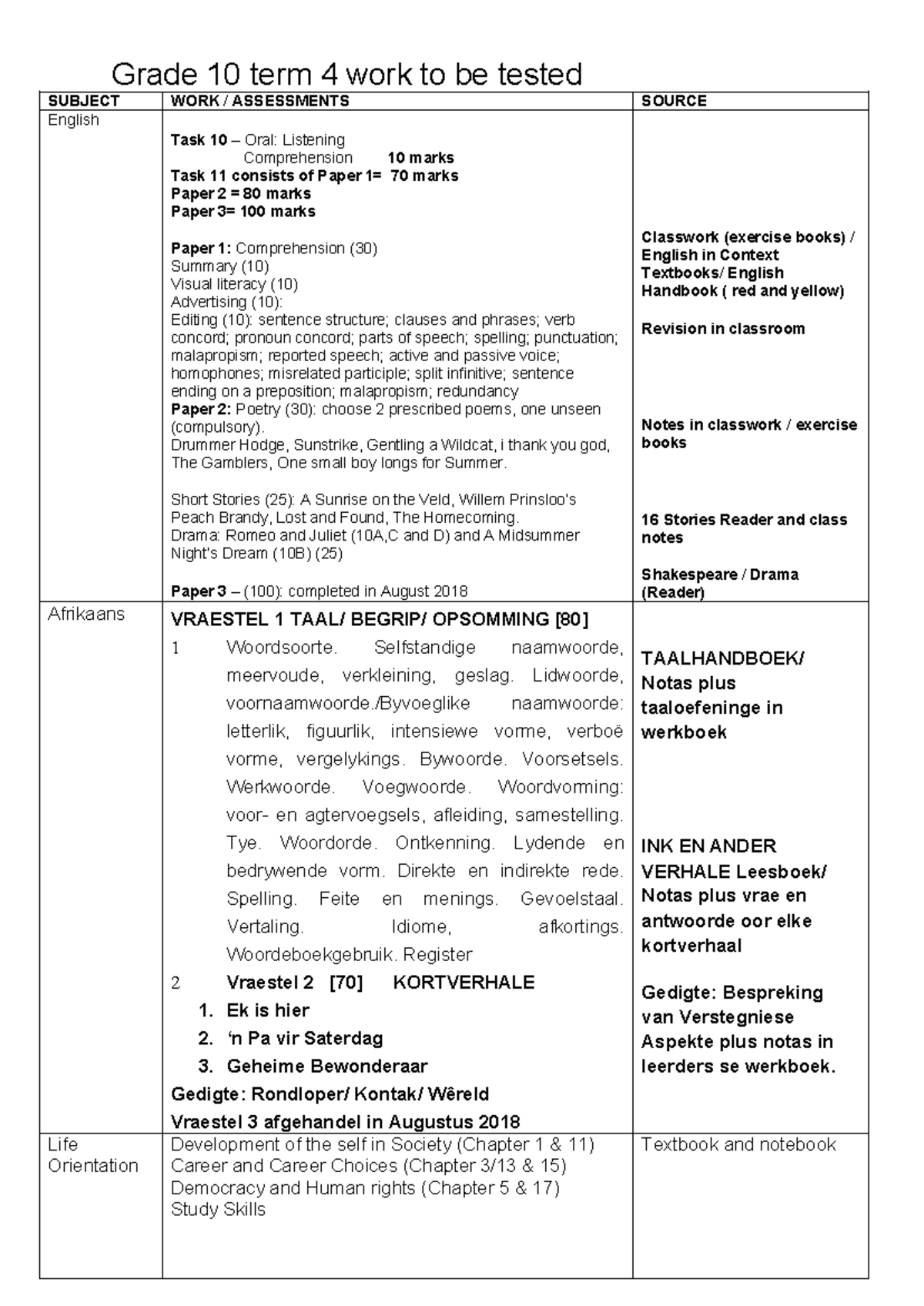 Grade-10-term-4 - notes - SUBJECT WORK / ASSESSMENTS SOURCE English ...