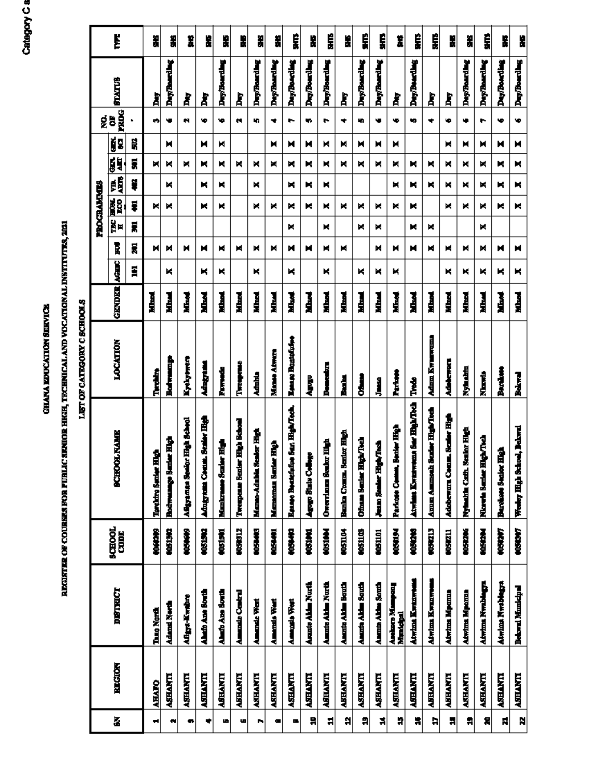 Category C SHS School Selection List PDF - Research Work - Studocu