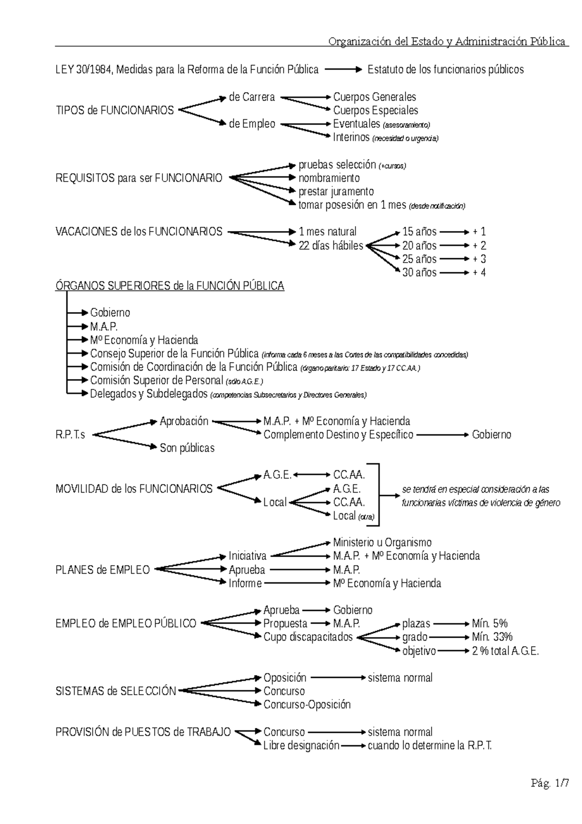 Esquemas Trebep - esquematizado en grado sumo. 5 paginas facilmente visual - LEY 30/1984 ...