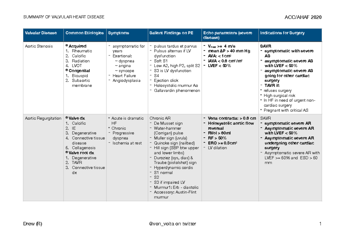 Summary of VHD - Resumenes - Valvalar Disease Common Etiologies ...