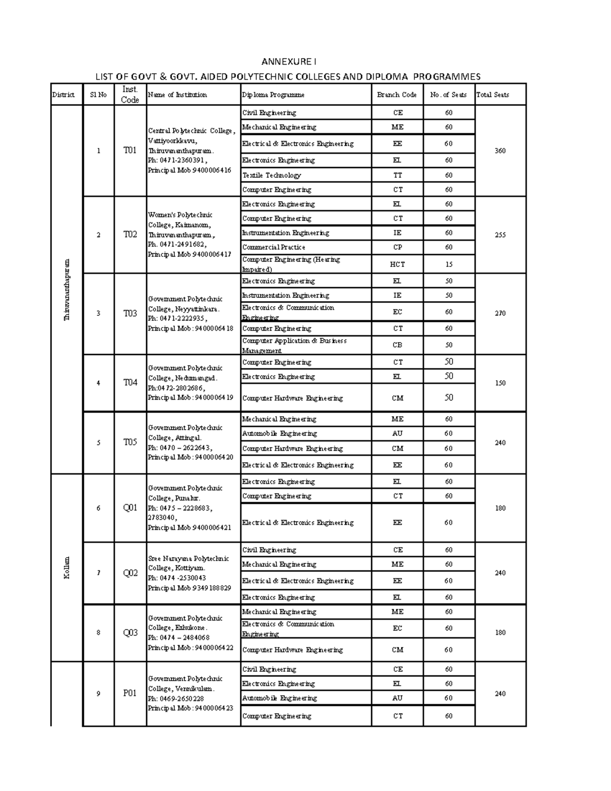 Annexure 01-listofpolytechnics - District Sl No Inst. Code Name of ...