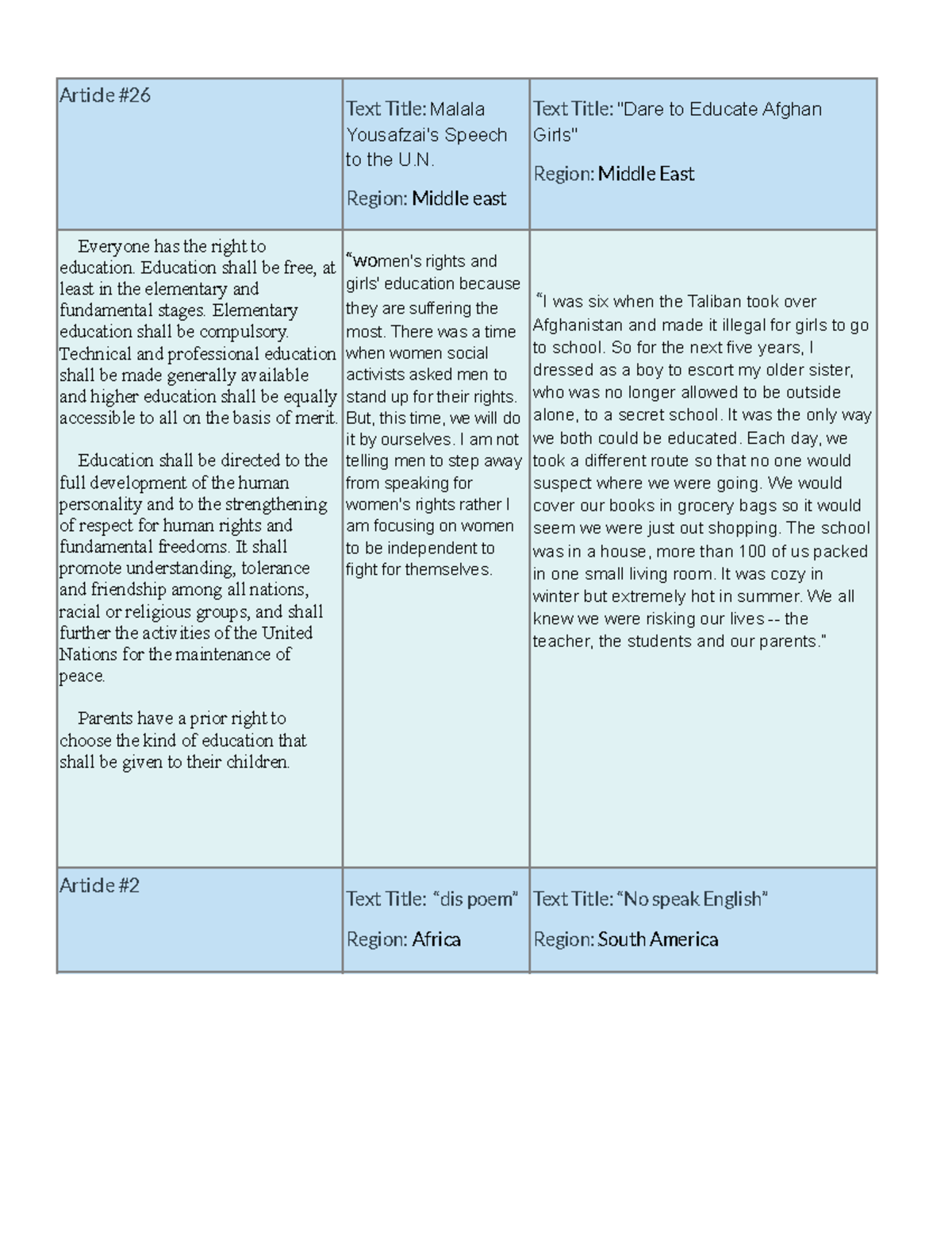 Copy of UDHR Final Essay Brainstorm - Article # Text Title: Malala ...