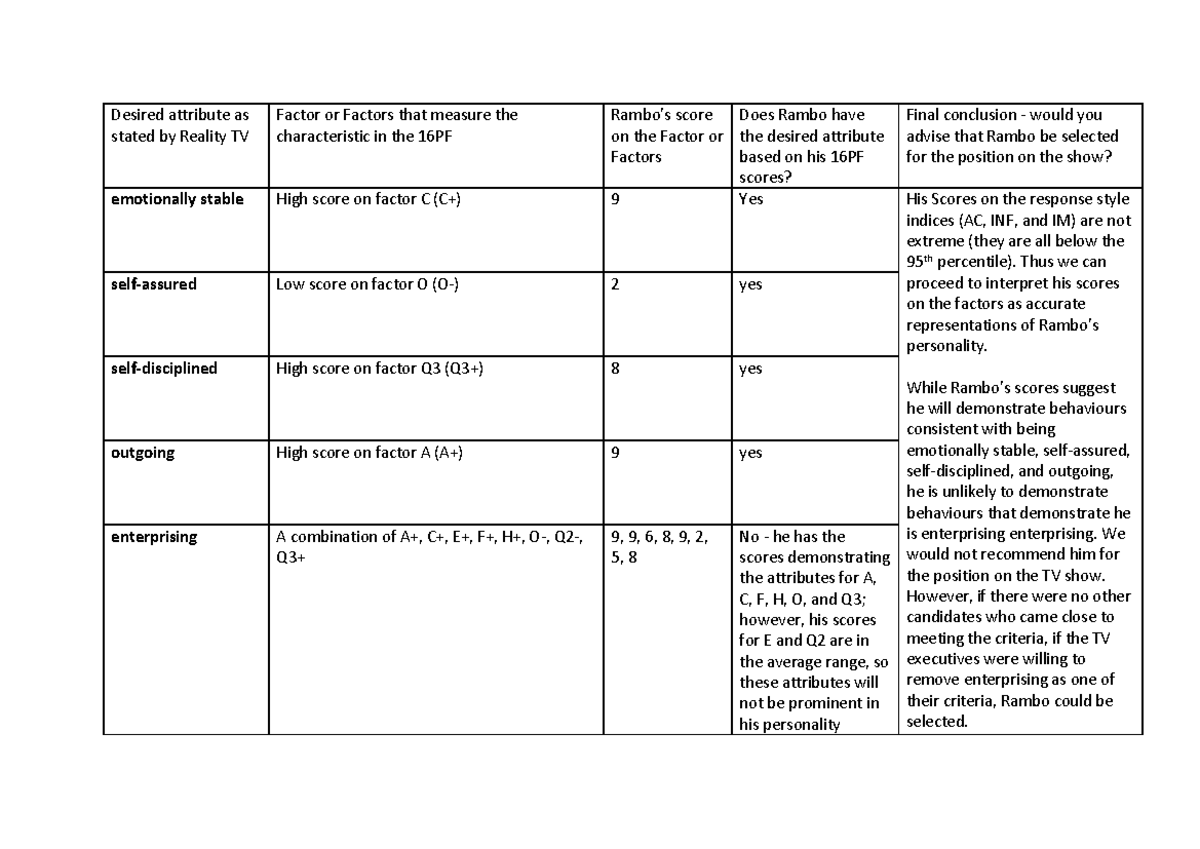 16PF Practical Worksheet - Completed - Desired attribute as stated by ...