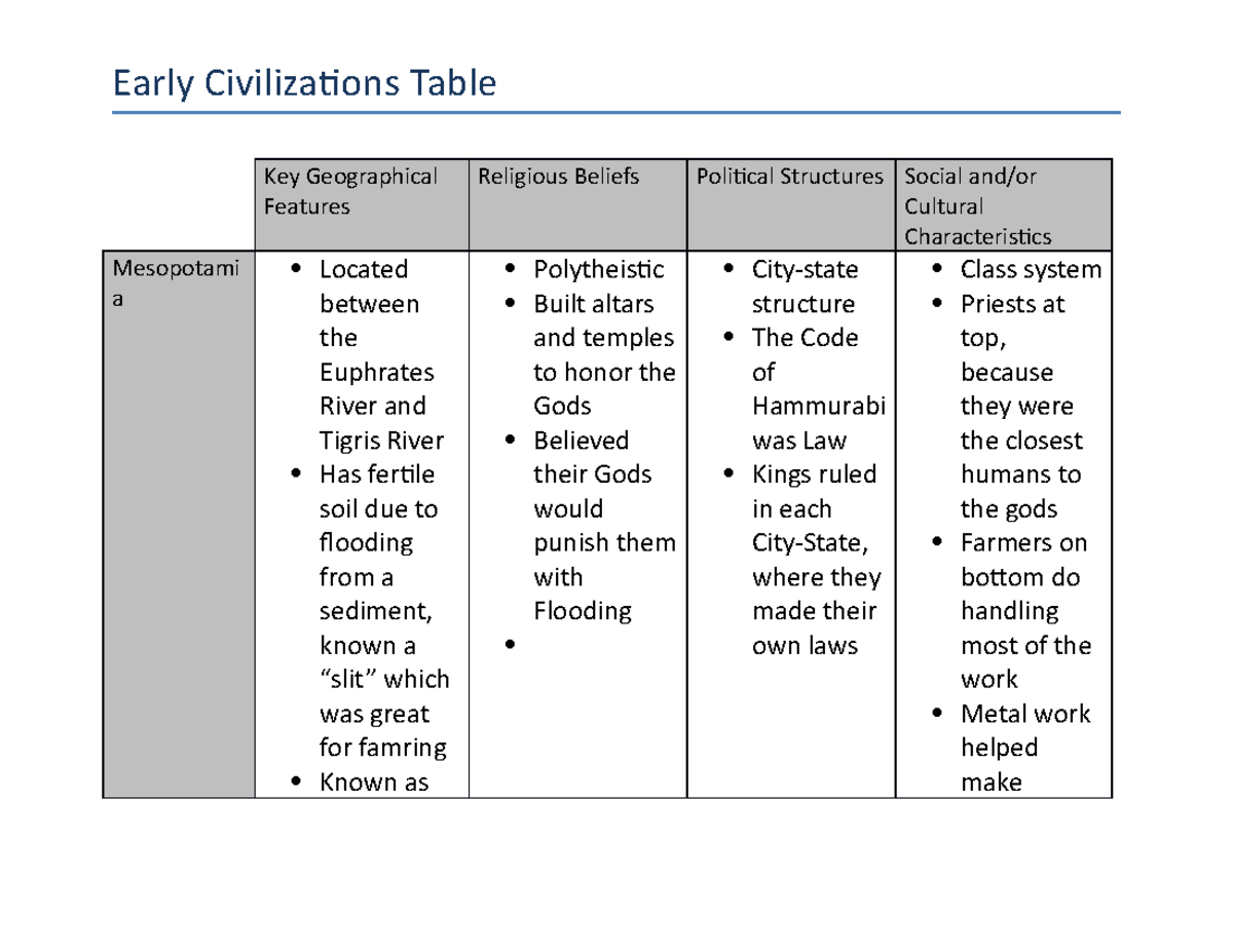 Early Civilization Table Task 1 - Key Geographical Features Religious ...