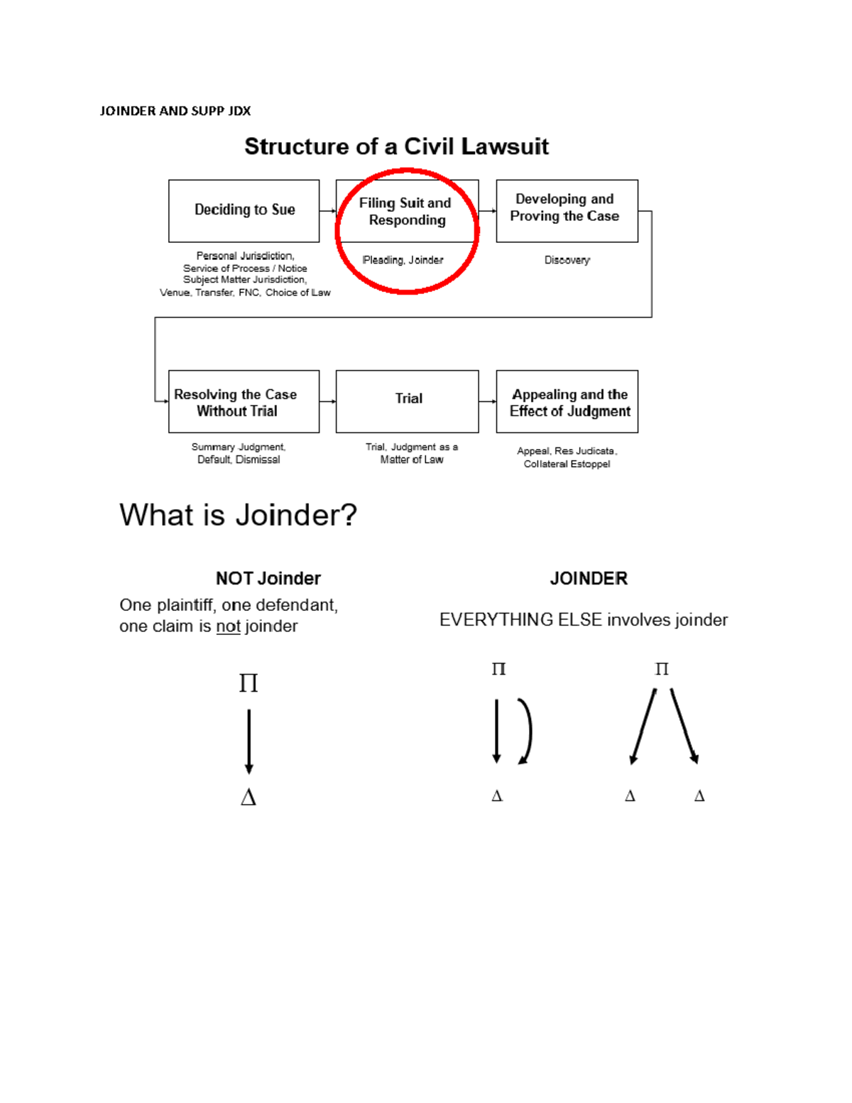 Joinder and supp jdx - JOINDER AND SUPP JDX Joinder comes from FRCP 18 ...