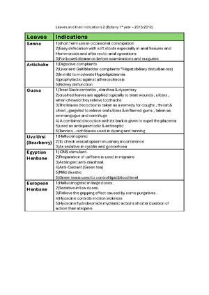 Leaves and their indications - O (Intra occular pressure) 3)Sialagogue ...