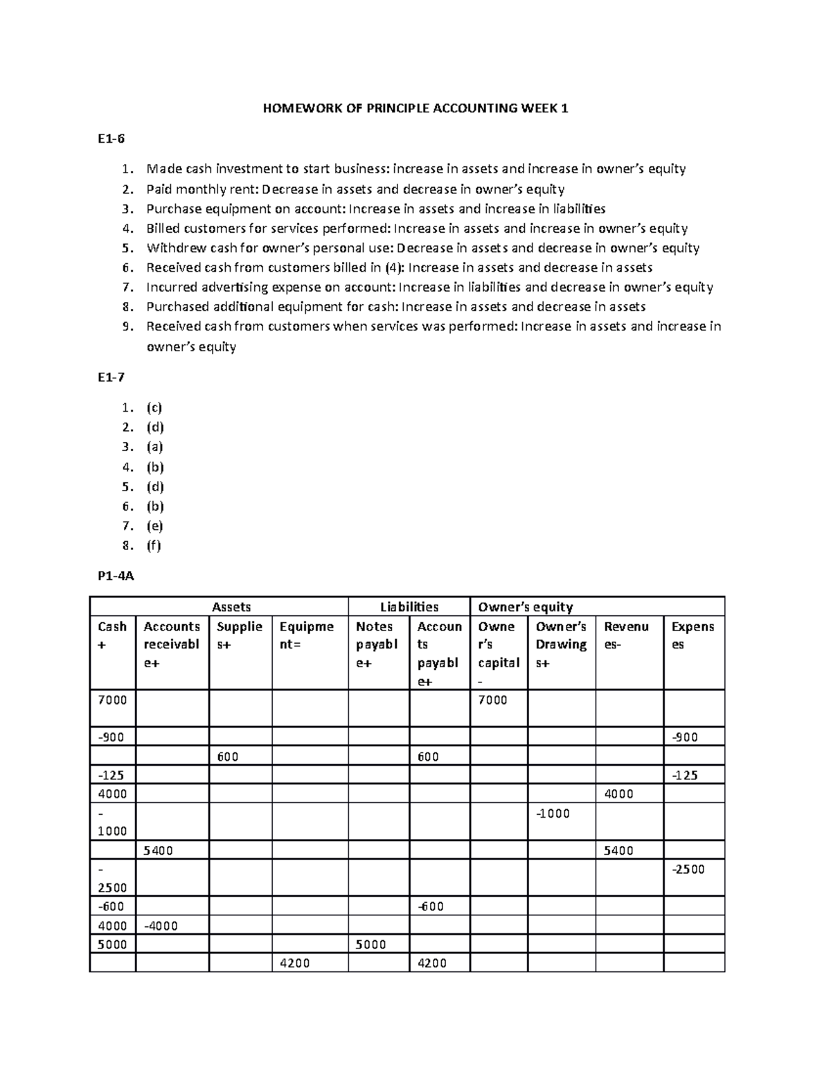 Principles of Accounting HW CH1 - HOMEWORK OF PRINCIPLE ACCOUNTING WEEK ...