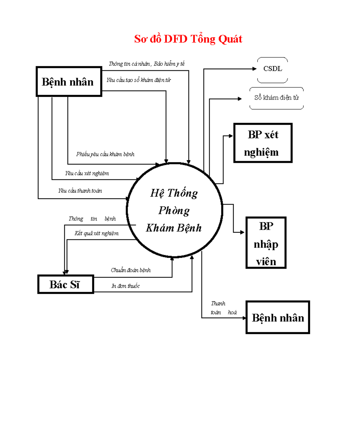 Httkt 1 - bài tâp vẽ sơ đồ về bệnh viện - Sơ đồ DFD Tổng Quát Thanh toán hoá Bệnh nhân In đơn ...