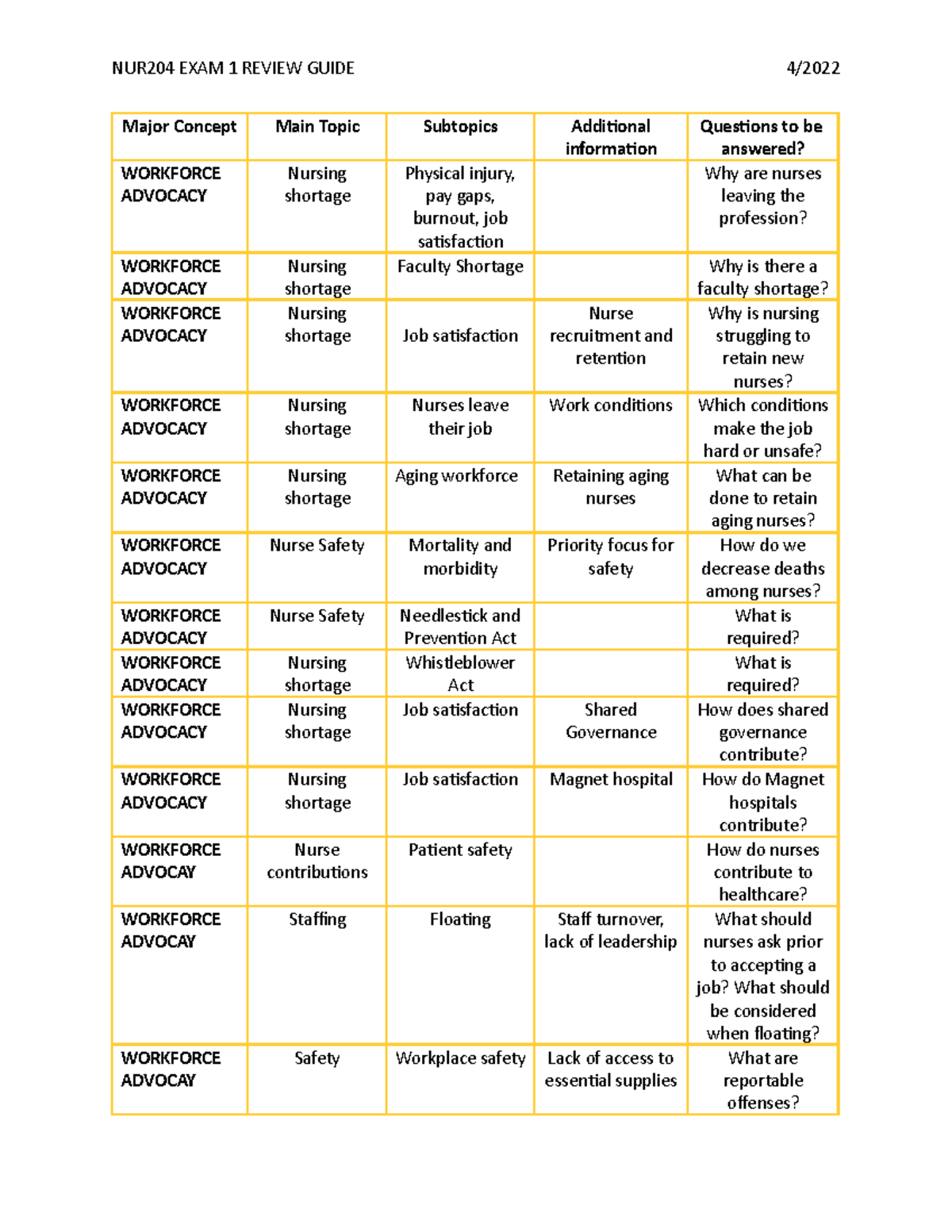 EXAM 1 Study Guide - review - Major Concept Main Topic Subtopics ...