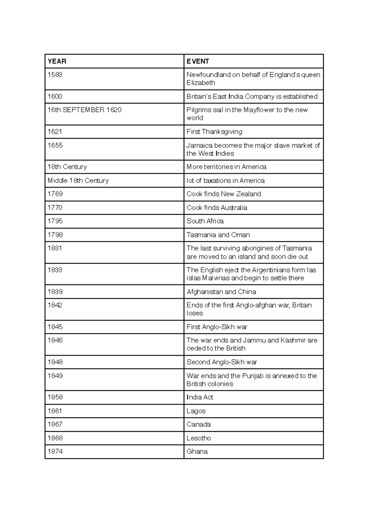 British Empire and English literature timeline - YEAR EVENT 1583 ...