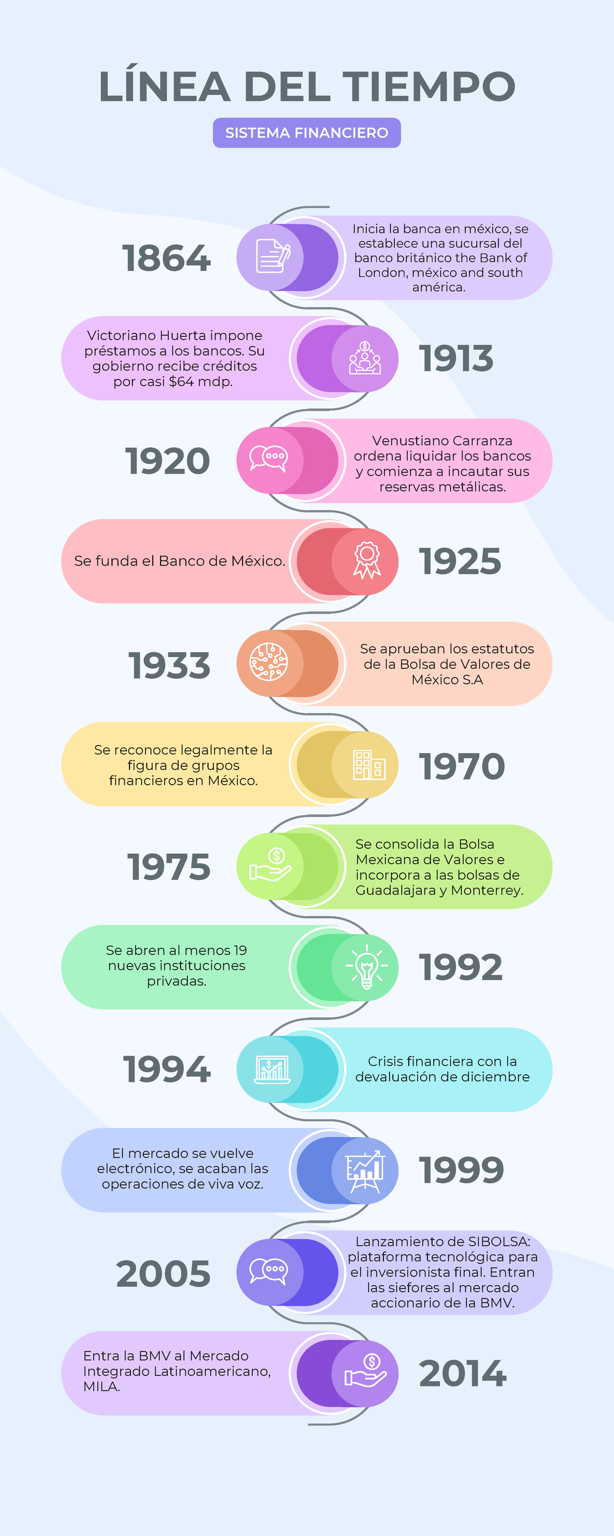 Linea del tiempo - material de repaso de finanzas corporativas - Inicia ...