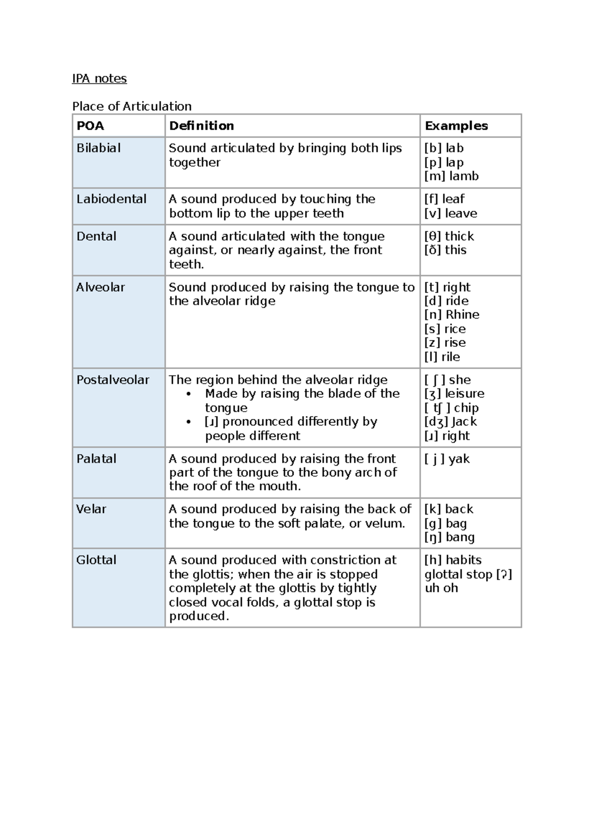IPA notes - IPA notes Place of Articulation POA Definition Examples ...