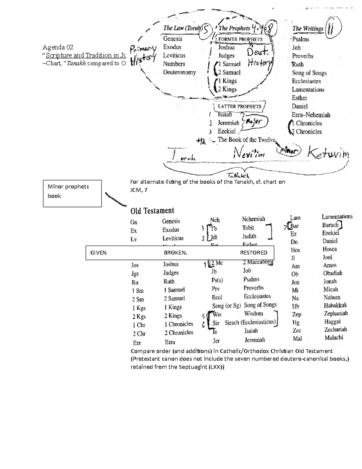 RELI1101 Notes 2 - Agenda 02 “Scripture and Tradition in Judaism 2 ...