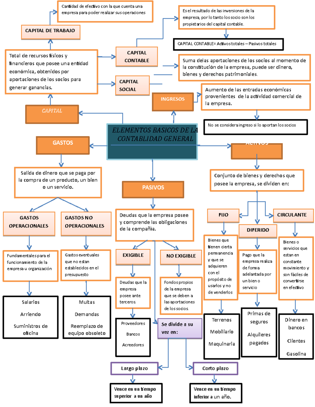 MAPA arturo - mapa conceptual - CAPITAL CONTABLE= Activos totales ...