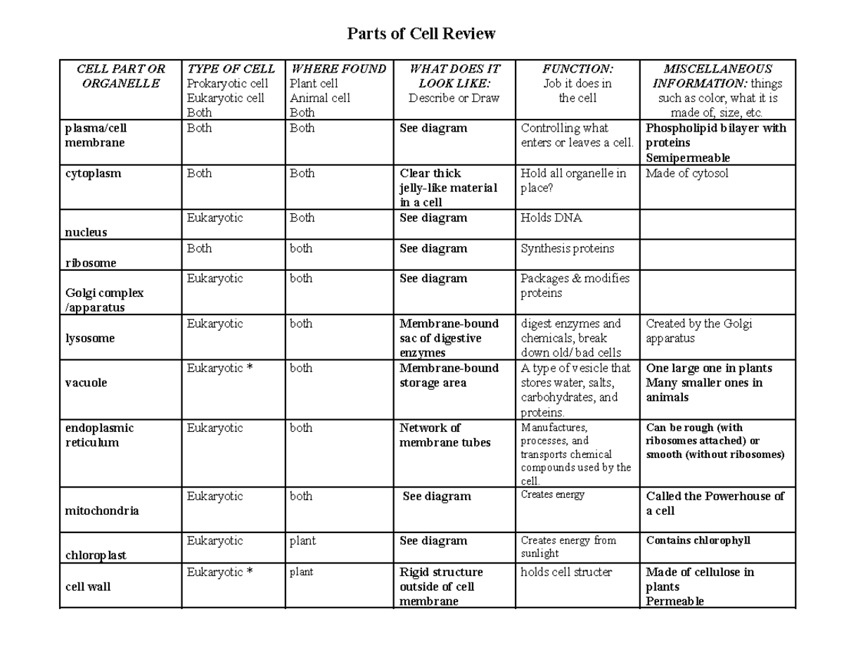 Parts of Cell Review Sheet - Parts of Cell Review CELL PART OR ...