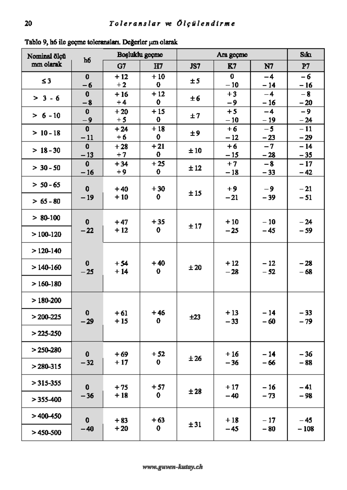 H6_tolerans_tablosu - Statics and Dynamics - Studocu