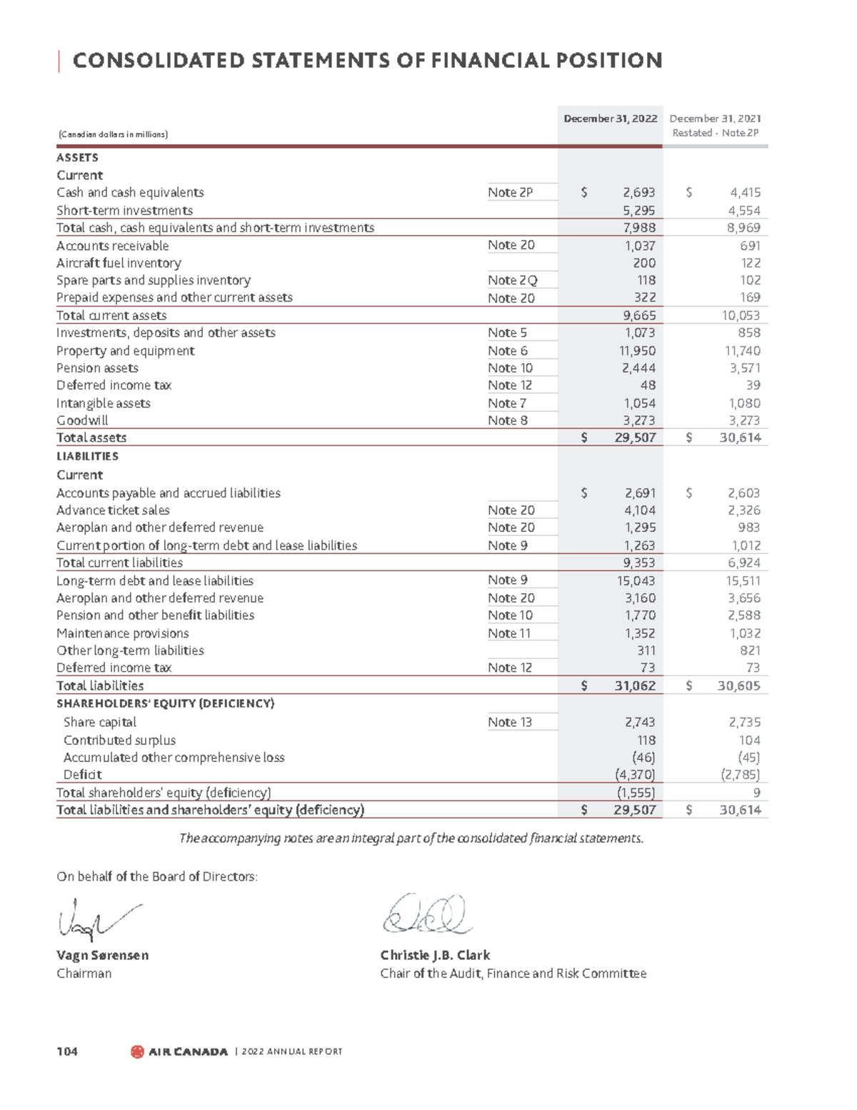AC Annual Report 2023 - Balance sheet - | CONSOLIDATED STATEMENTS OF ...