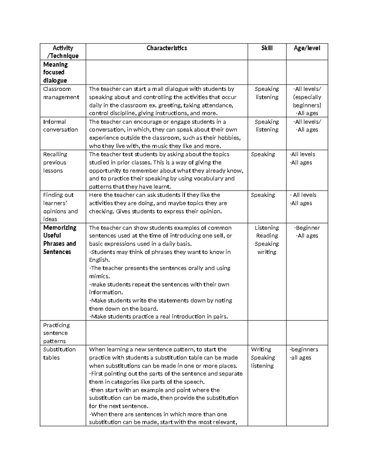 Teachinglisteningandspeaking Ibim - Activity /Technique Characteristics ...