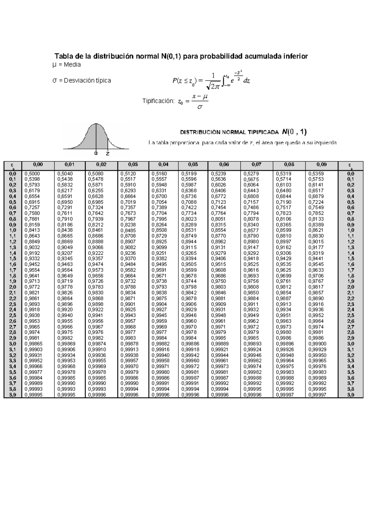 Tabla de la distribución normal N - Tabla de la distribución normal N(0 ...
