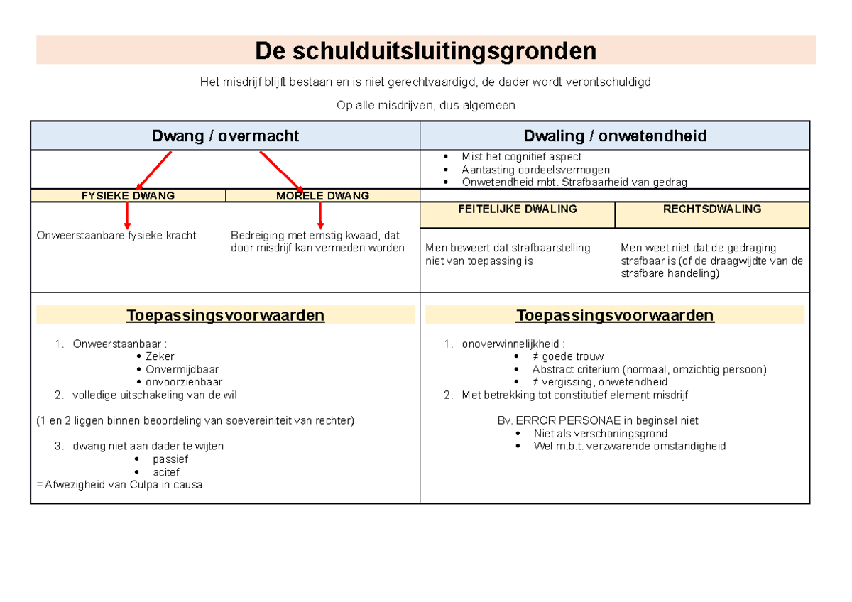 De schulduitsluitingsgronden - Strafbaarheid van gedrag FYSIEKE DWANG ...