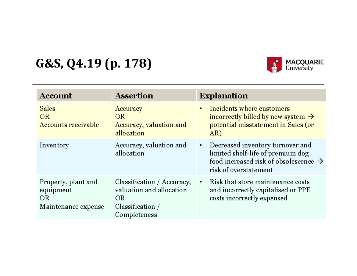ACCG3040 Week4 Tute Qns Resp Guide - G&S, Q4 (p. 178) Account Assertion ...