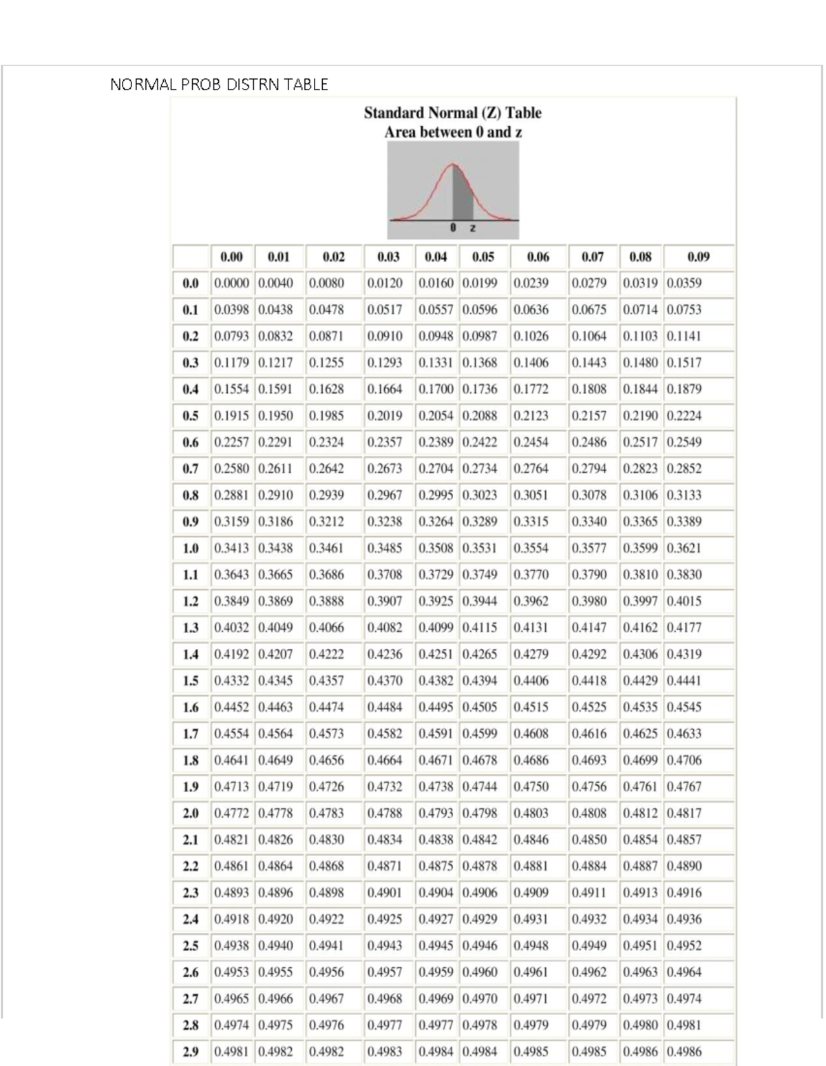 Normal PROB Distrn Table - mathematics and statistics - NORMAL PROB ...