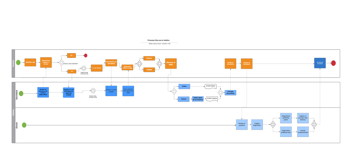 BPMN CITA CON EL Médico - EJM DE DIAGRAMA BPMN - Solicitar cita Brindar ...