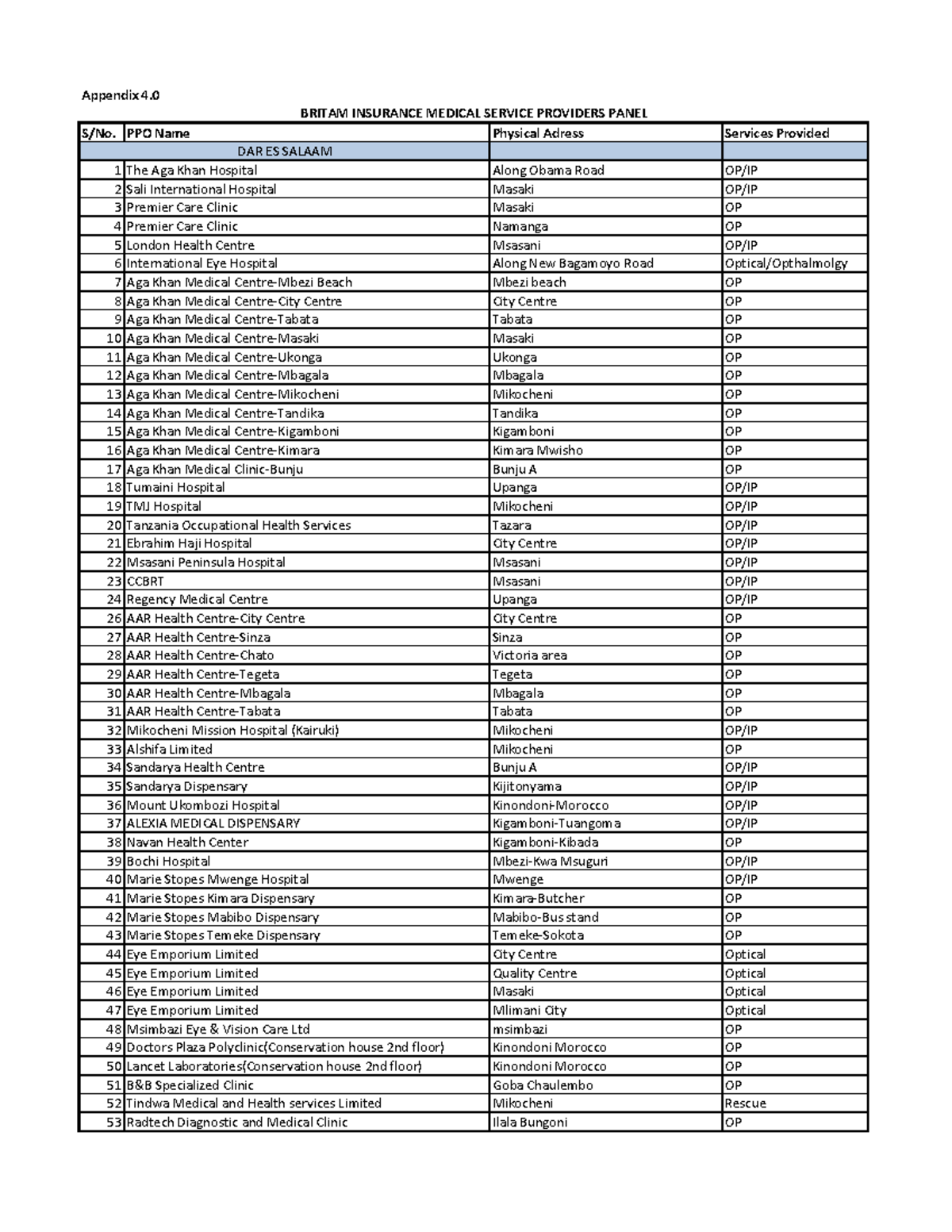 Service provider list as at 03 December 2020 - Appendix 4. S/No. PPO ...