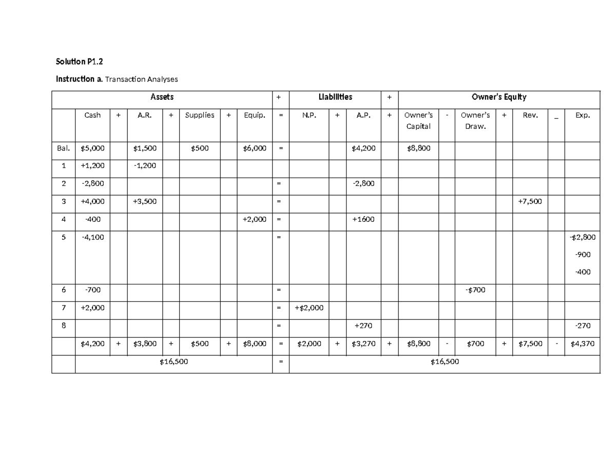 solution of chapter 1 exercise p1.2 - Accounting Principles - Solution ...