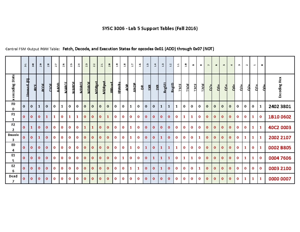 Lab5F16 Support Tables - sysc2320 - Carleton - Studocu
