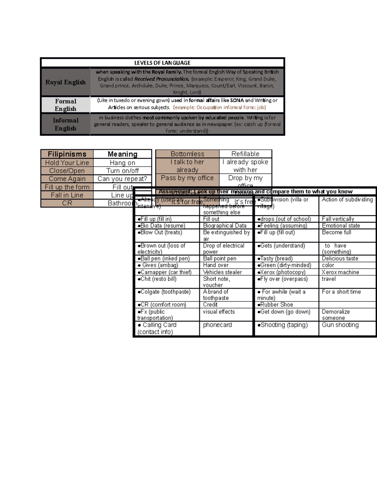 Levels OF Languag 1 - Acts - LEVELS OF LANGUAGE Royal English when ...