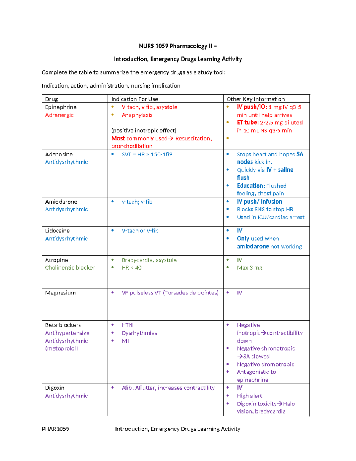 Worksheet Intro Emergency Drugs - NURS 1059 Pharmacology II ...