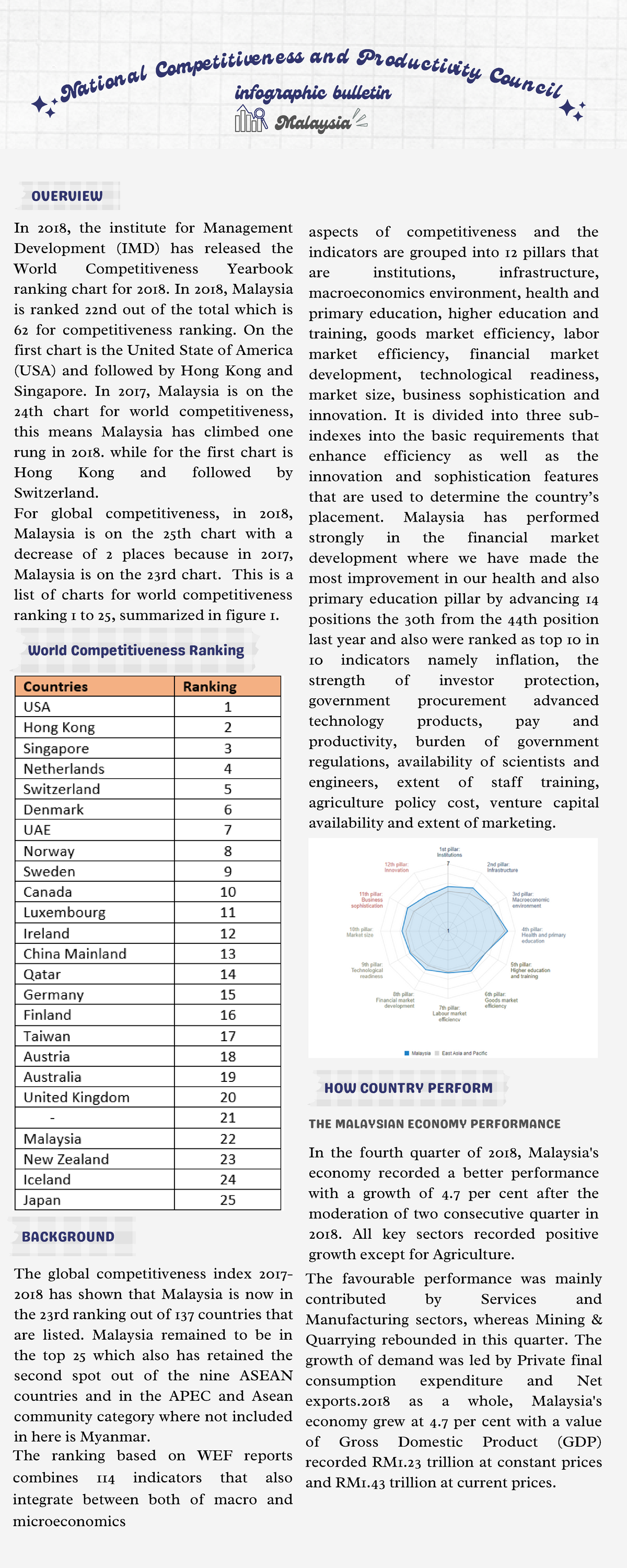 TPT536 Group Infographic Bulletin - Nat iona l Comp etitiveness and ...