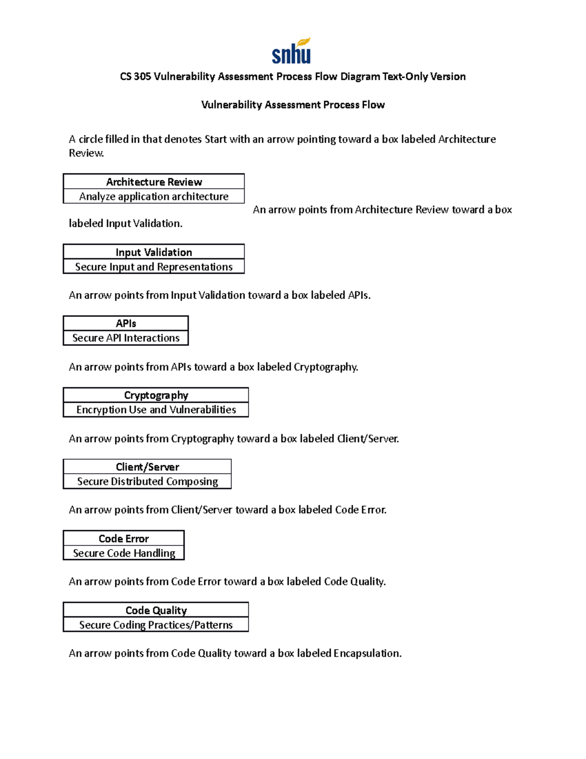 CS 305 Vulnerability Assessment Process Flow Diagram Text-Only Version - An arrow points from ...