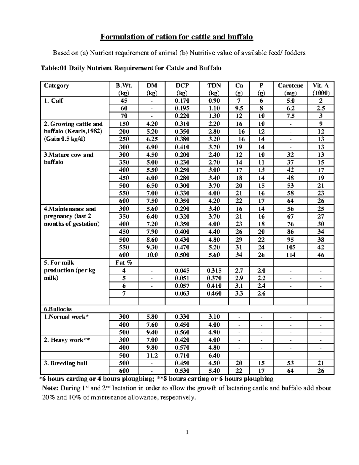 Formulation Ration Cattle Buffalo - Formulation of ration for cattle ...