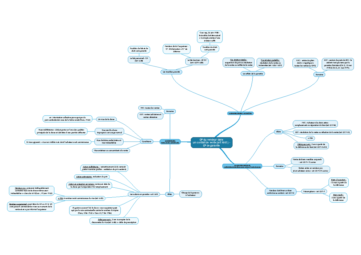 Carte mentale obligations dans le contrat de vente - O° du vendeur dans un contrat de vente (art ...