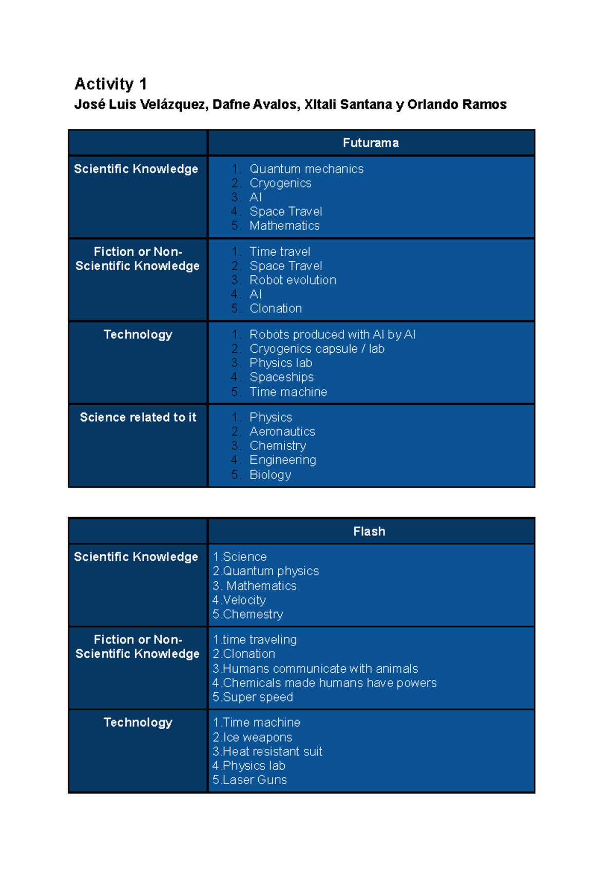 Activity 1 - Scientific Thought - Activity 1 José Luis Velázquez, Dafne Avalos, XItali Santana y ...