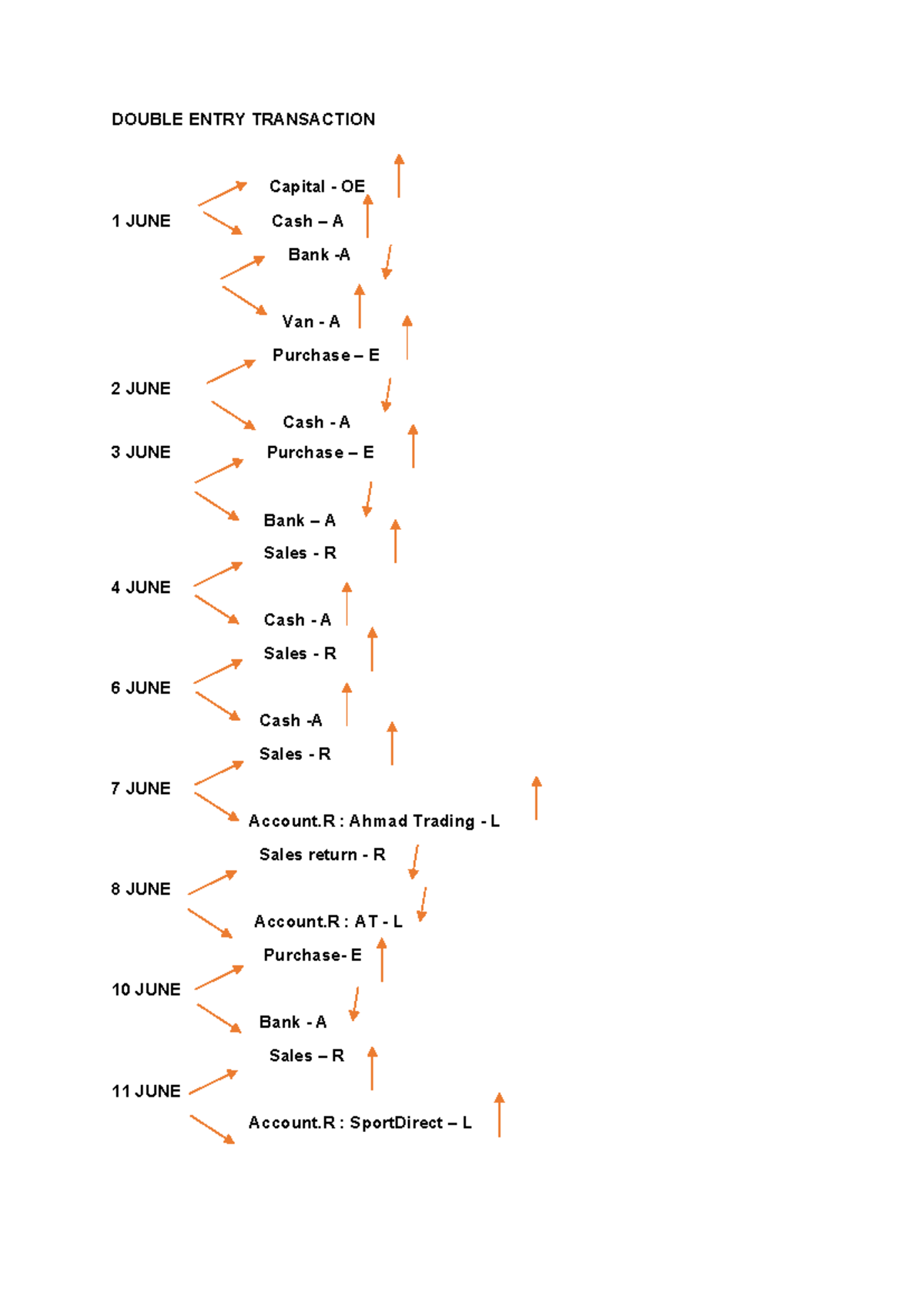 Double Entry Transaction 1 - DOUBLE ENTRY TRANSACTION Capital - OE 1 ...