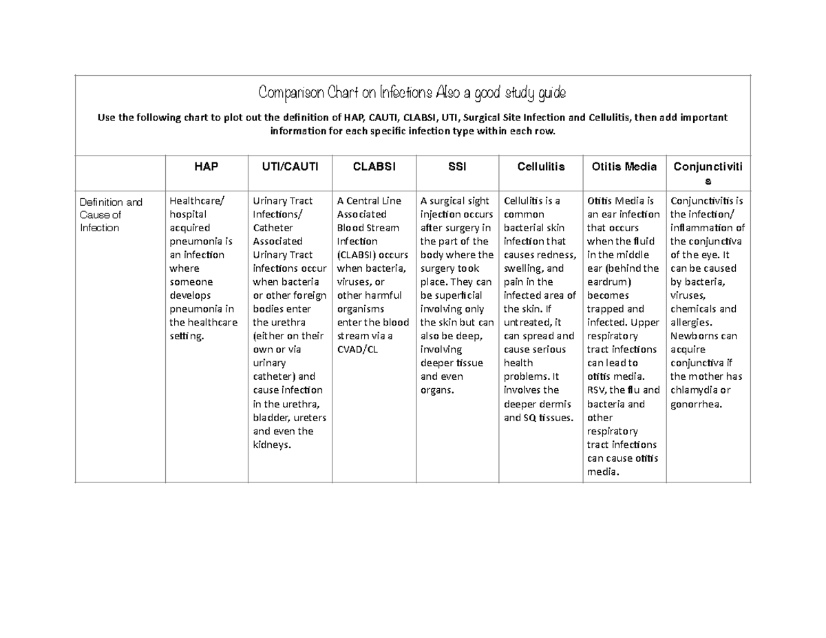 Comparison chart on infections - HAP UTI/CAUTI CLABSI SSI Cellulitis ...