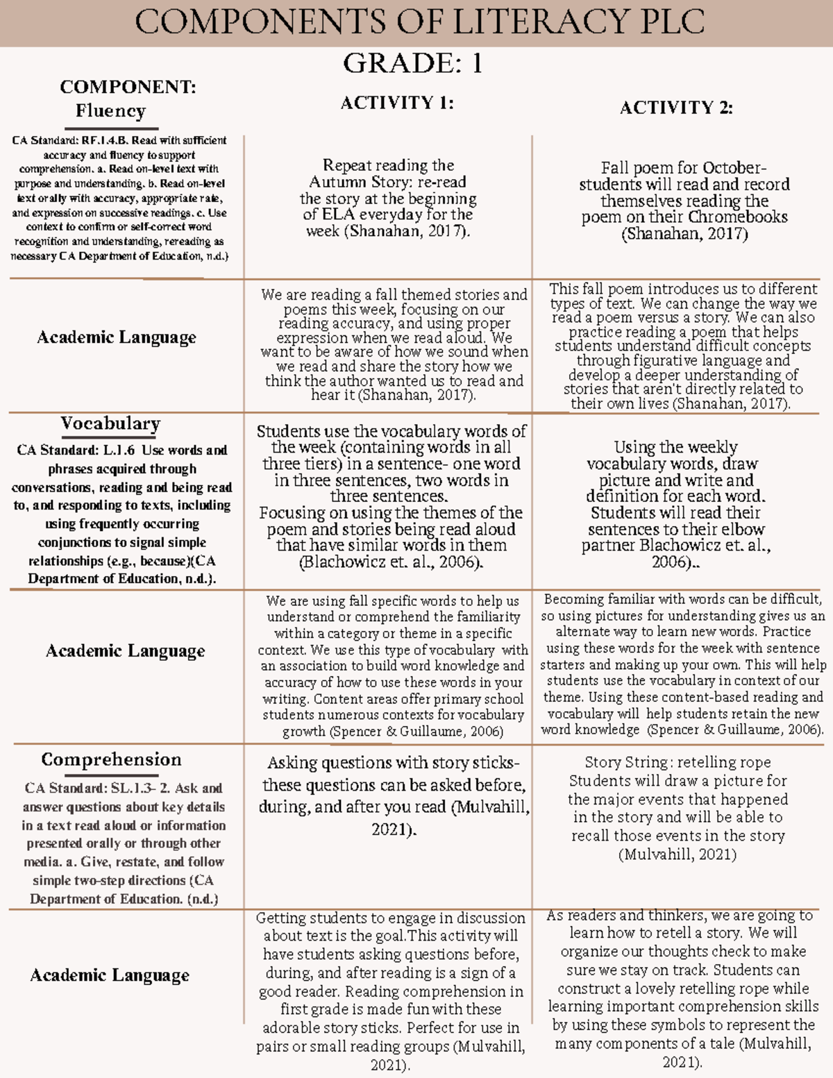 ELM-545 Components of Literacy PLC - GRADE: 1 COMPONENT: COMPONENTS OF ...
