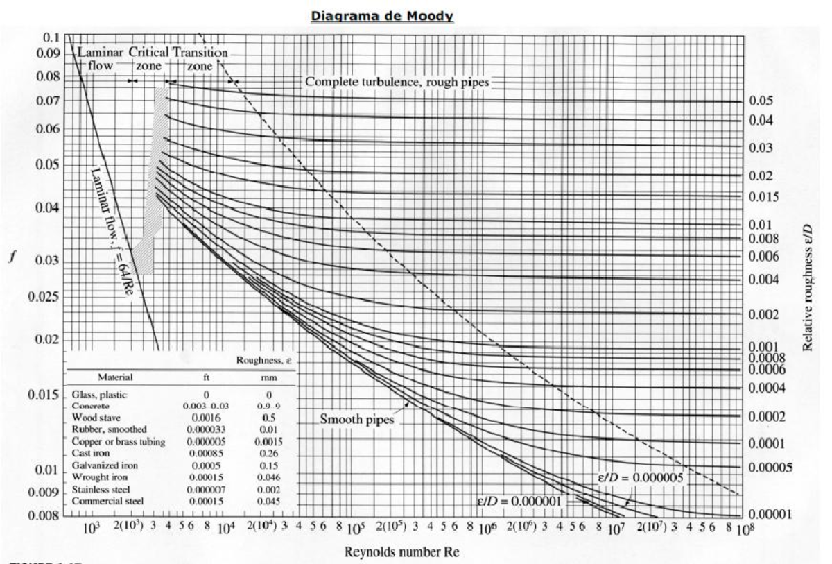 Moody - Flujo de fluidos - Diagrama de Moody 0 0 Laminar Critical ...