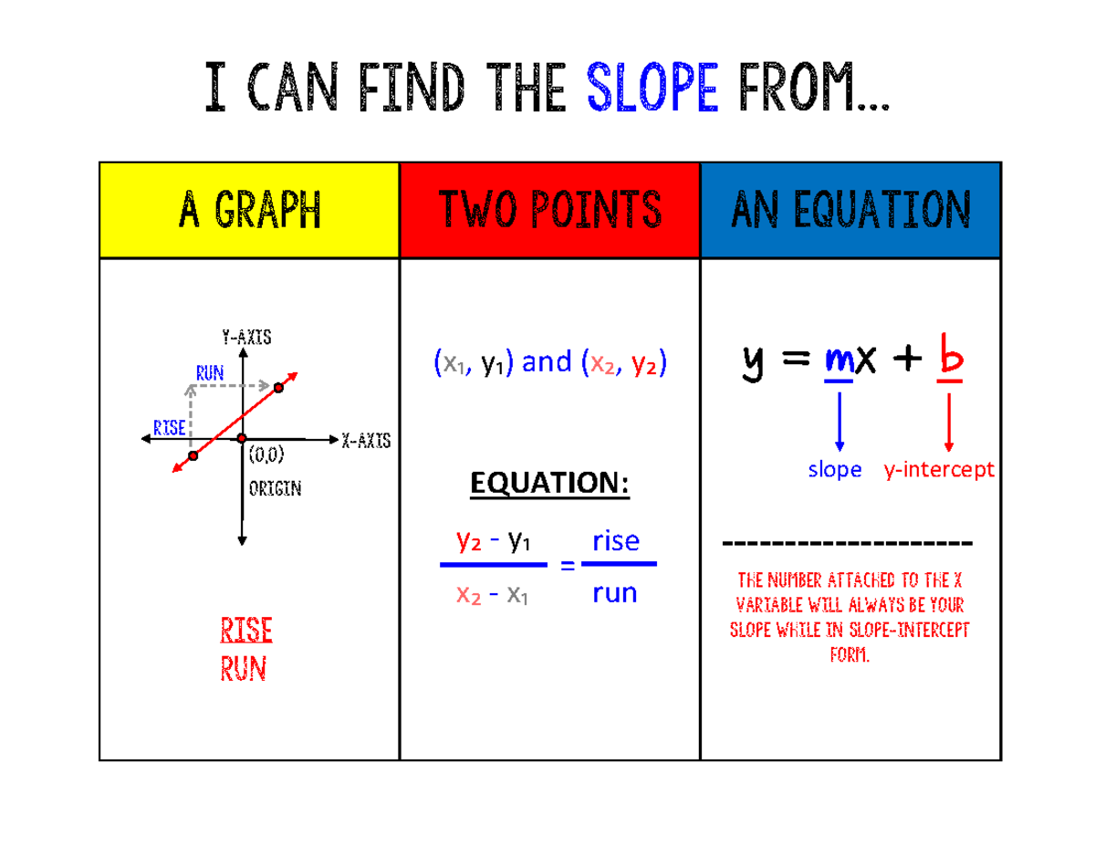 ICan Find Slope-1 - I can find slope using this - I can find the slope ...