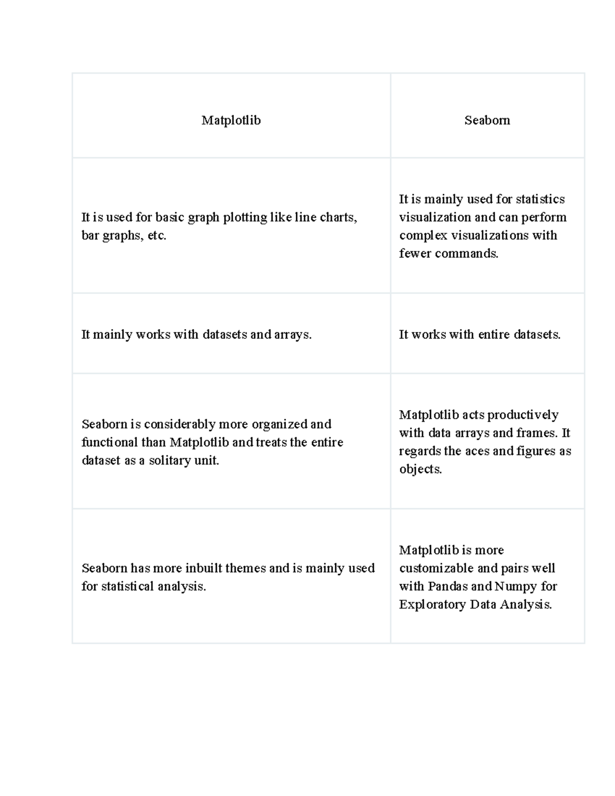 Data science notes visualization - Matplotlib Seaborn It is used for ...