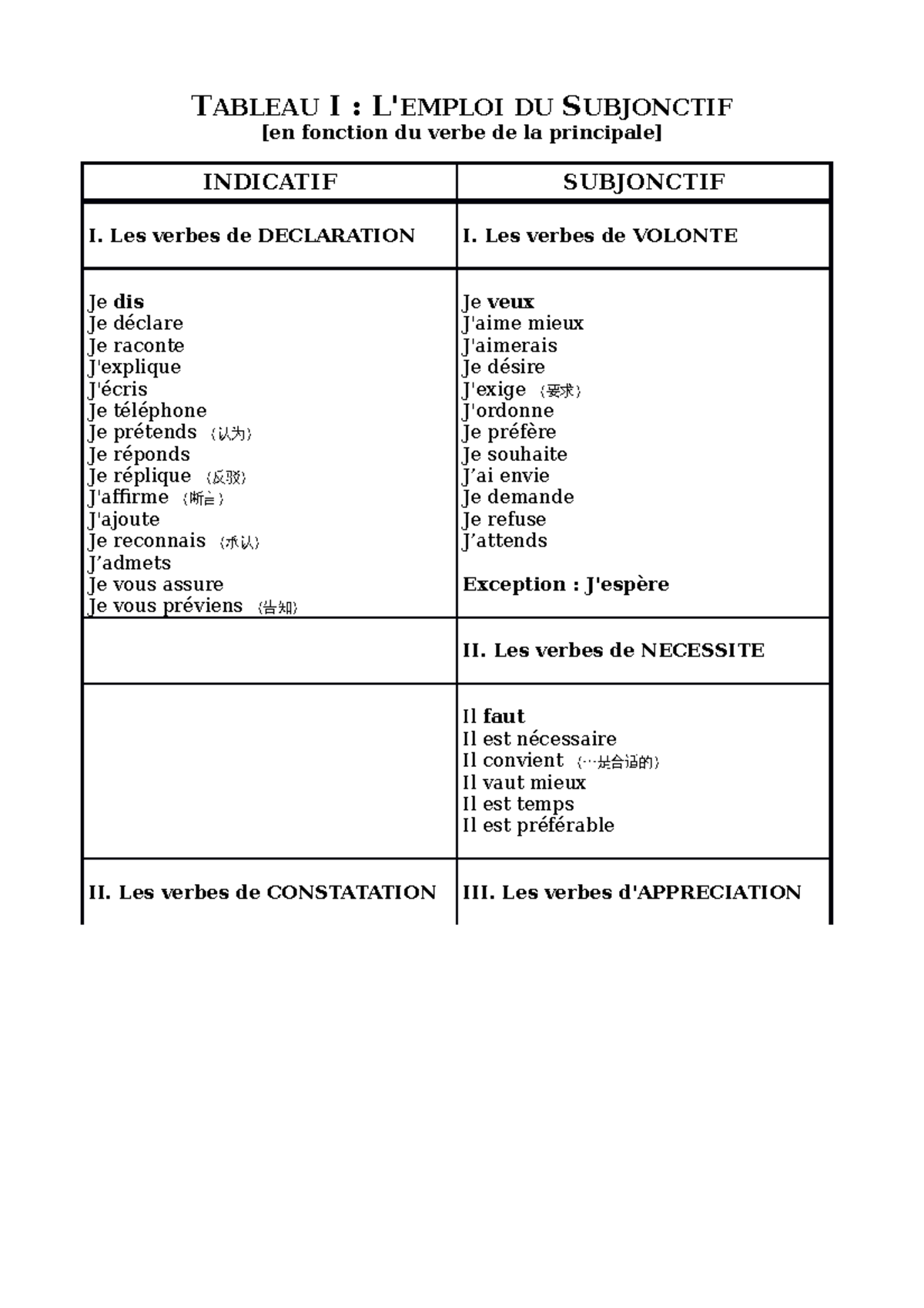 IFC-cours français-L' Emploi DU Subjonctif résumé - Linguistik - Studocu
