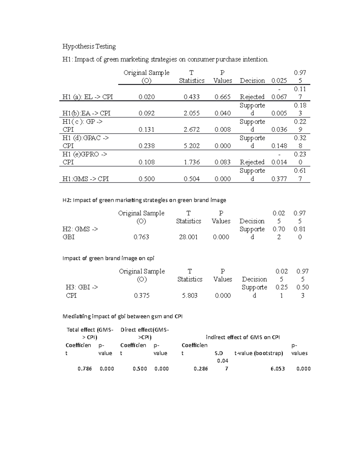Hypothesis Testing - relationship - Hypothesis Testing H1: Impact of ...